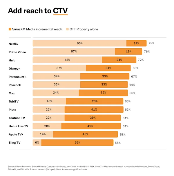 7 Ways to Add Incremental Reach to Your Campaigns with Audio