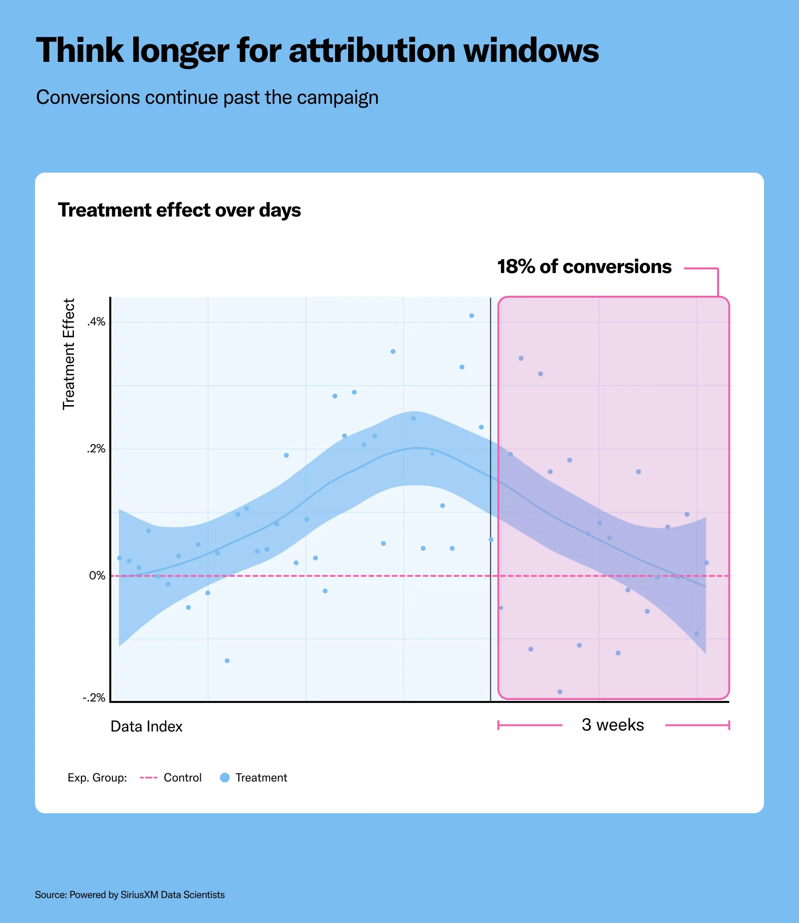 Attribution Window: How to Measure Audio Ad Impact