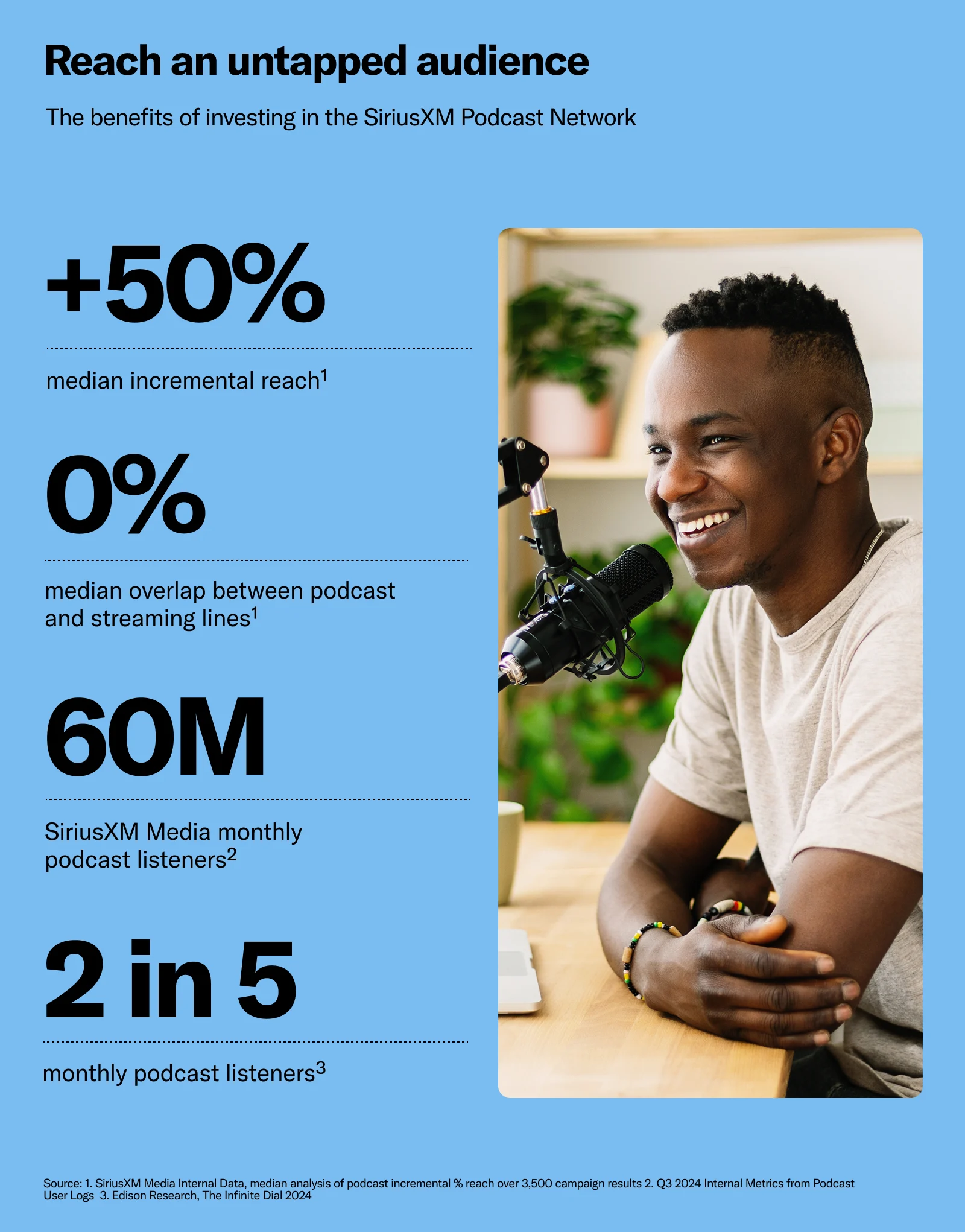 How Much Incremental Reach Do Podcasts Deliver?