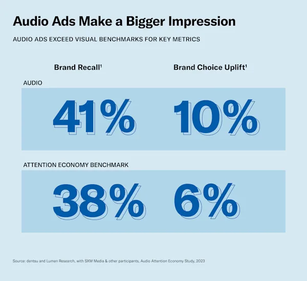 Looking to Generate Attention? Audio Ads Outperform Visuals.
