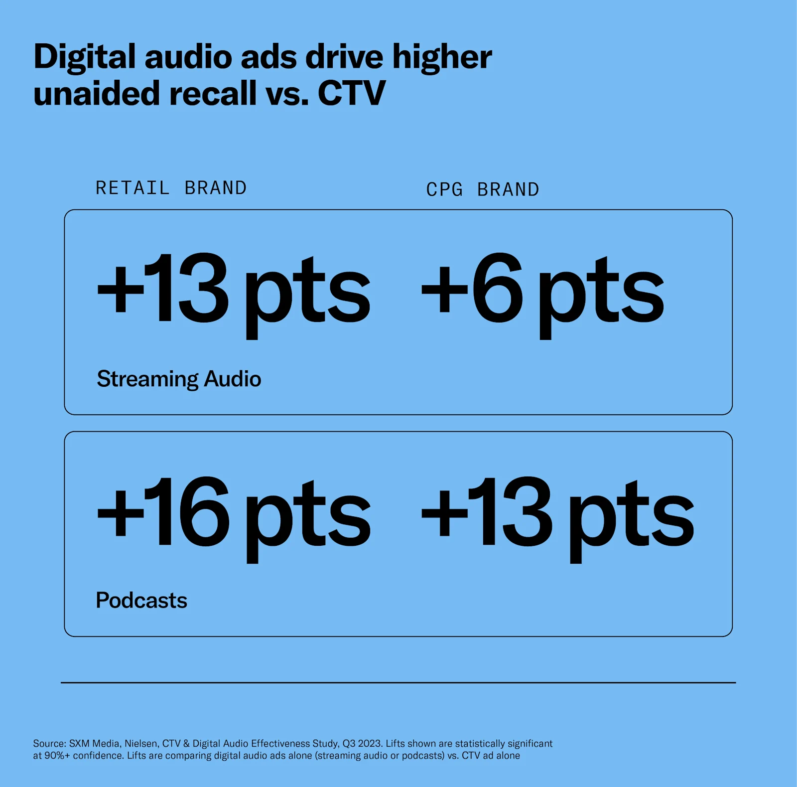 How Does CTV Digital Audio Advertising Drive Leads