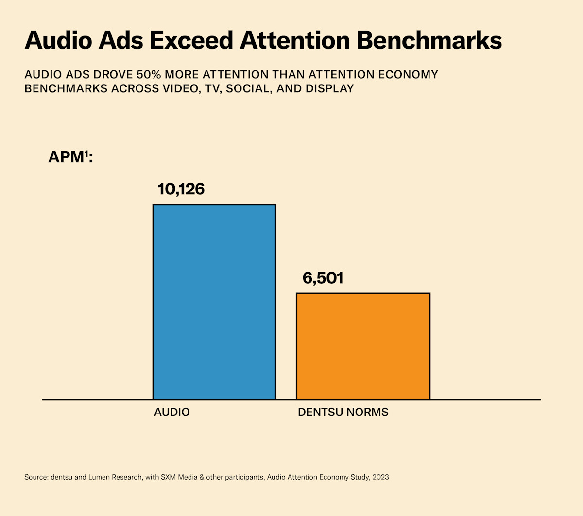Looking to Generate Attention? Audio Ads Outperform Visuals.