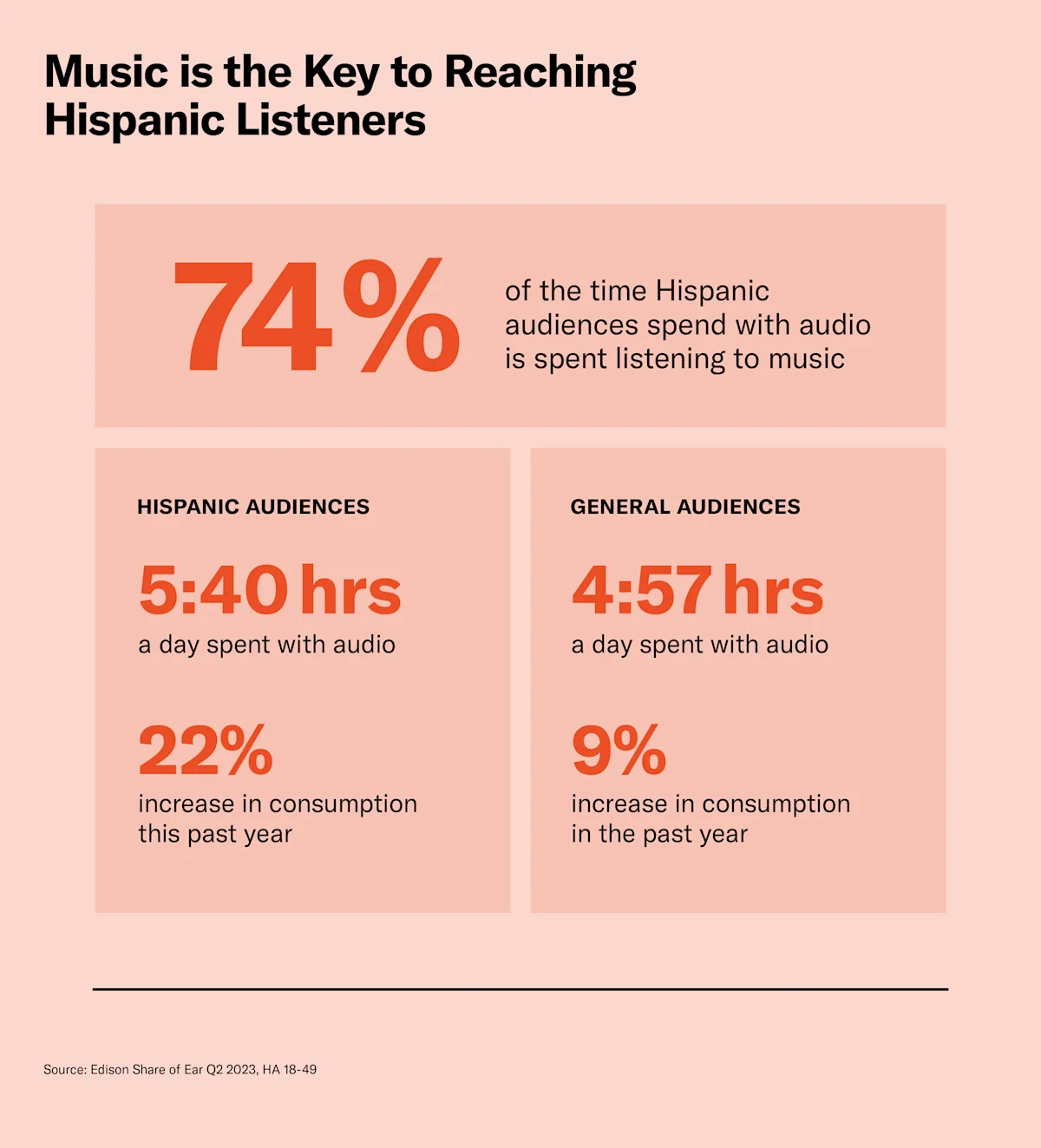 Take Note: Hispanic Audiences Spend More Time with Music