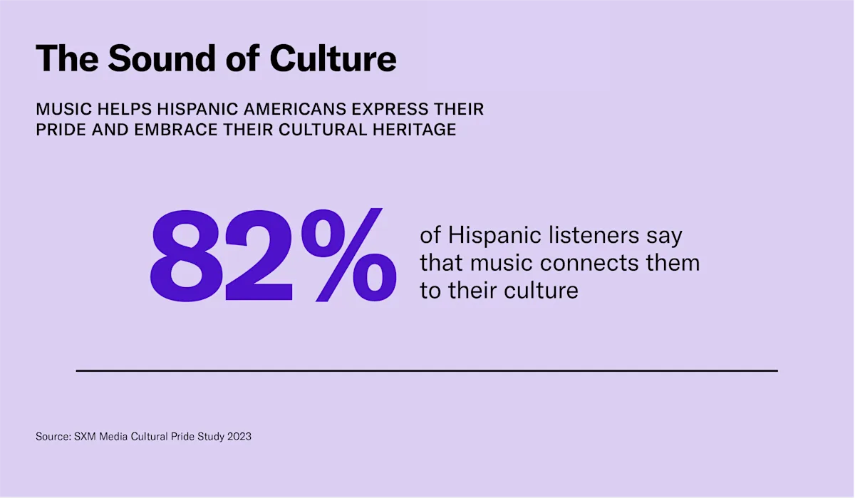 Take Note: Hispanic Audiences Spend More Time with Music
