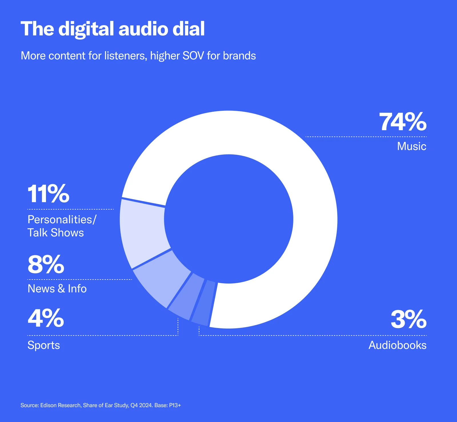 The Digital Audio Download: Your Share of Ear Readout