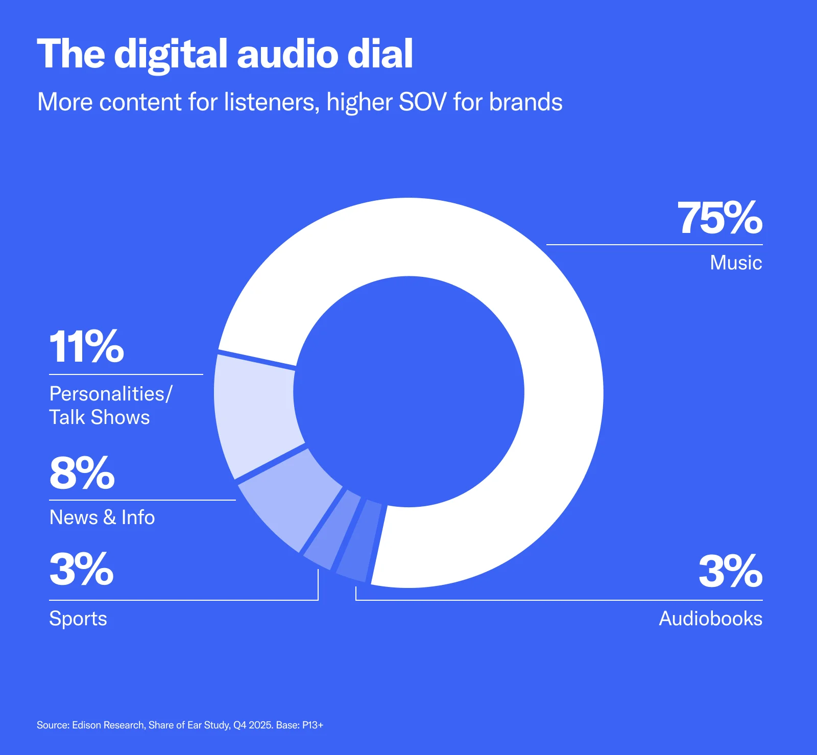 The Digital Audio Download: Your Share of Ear Readout