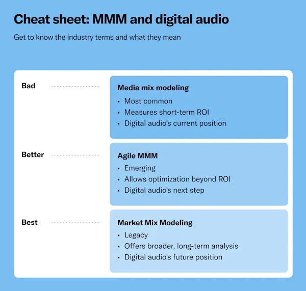 The 2025 Guide to Media Mix Models (MMM) and Audio
