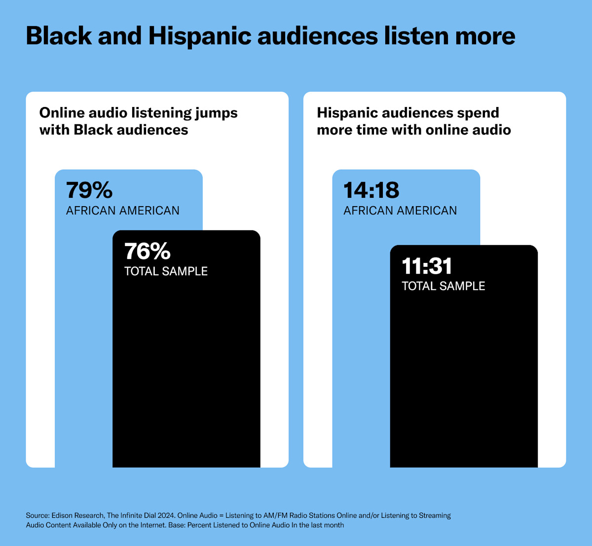 7 Takeaways and Opportunities from the Infinite Dial Report