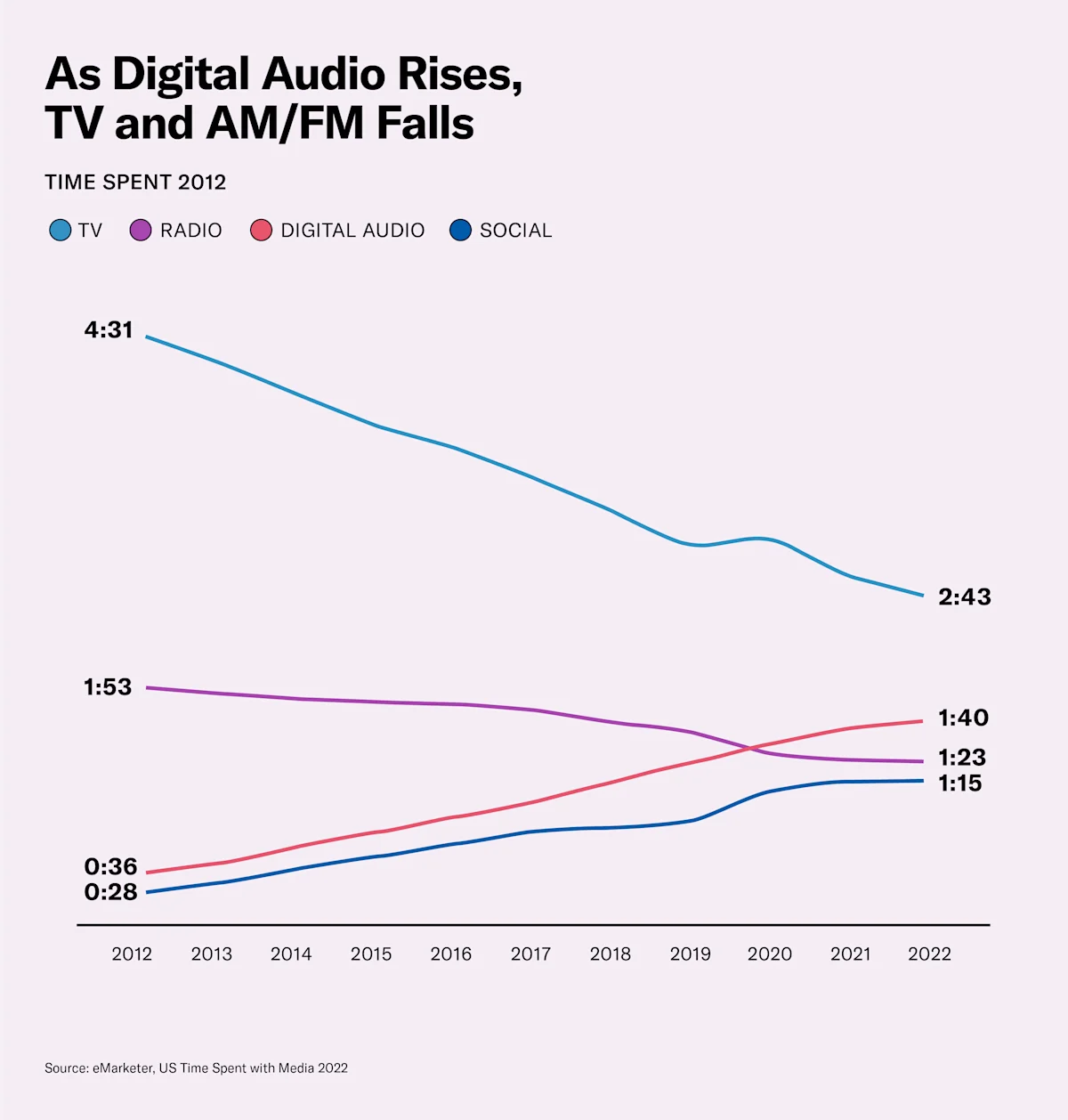 Digital Audio is on the Rise - Giving Brand Messages a Lift
