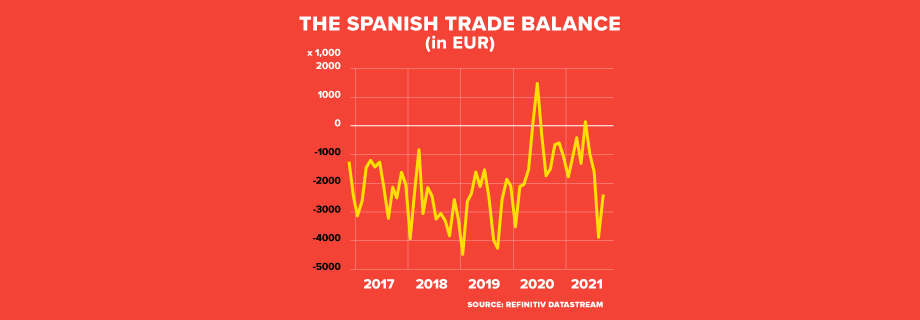 Spain: Historical Record For Exports