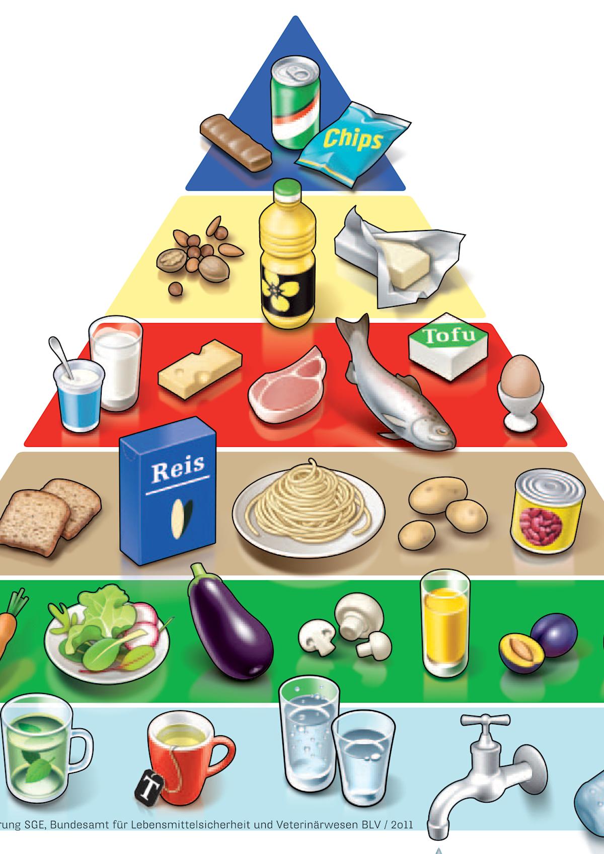 Schweizer Lebensmittelpyramide (Kurzfassung) | migesplus.ch