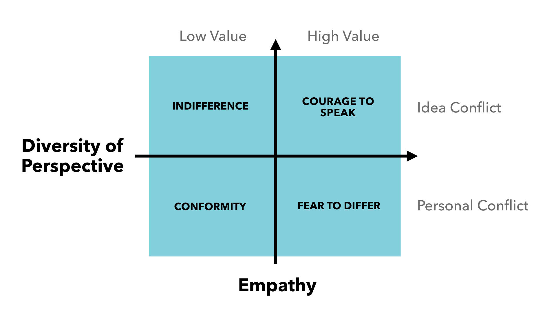 Diversity of Perspective and Empathy Create Collaboration