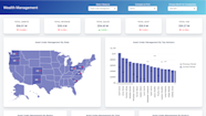Wealth Management Dashboard FusionCharts