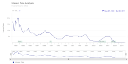 FusionTime | FusionCharts