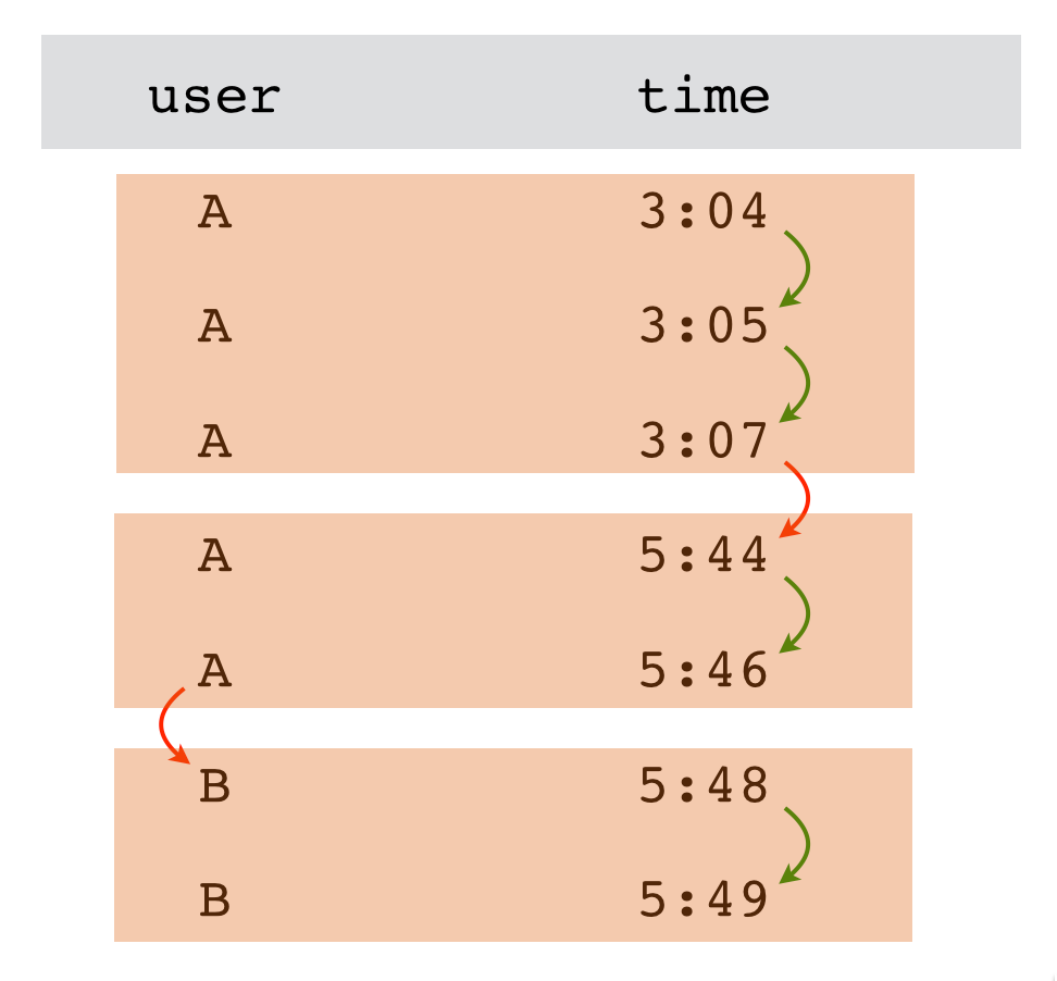 Finding User Sessions with SQL | Mode