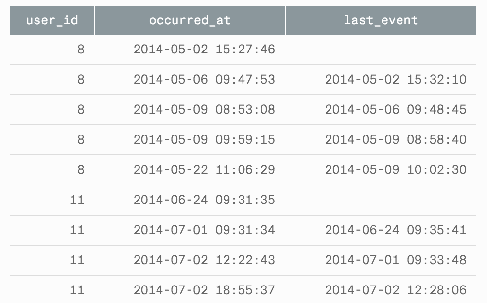 Finding User Sessions with SQL | Mode