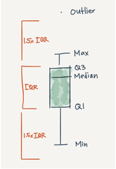 How to Make a Box-and-Whisker Plot in SQL | Mode