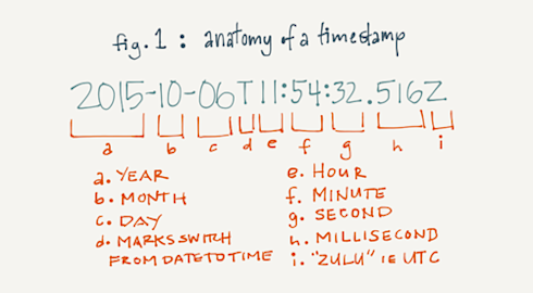 DATE_TRUNC: SQL Timestamp Function Explained | Mode