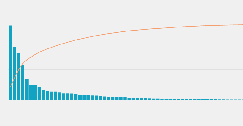 Pareto Chart 101: Visualizing the 80-20 Rule | Mode