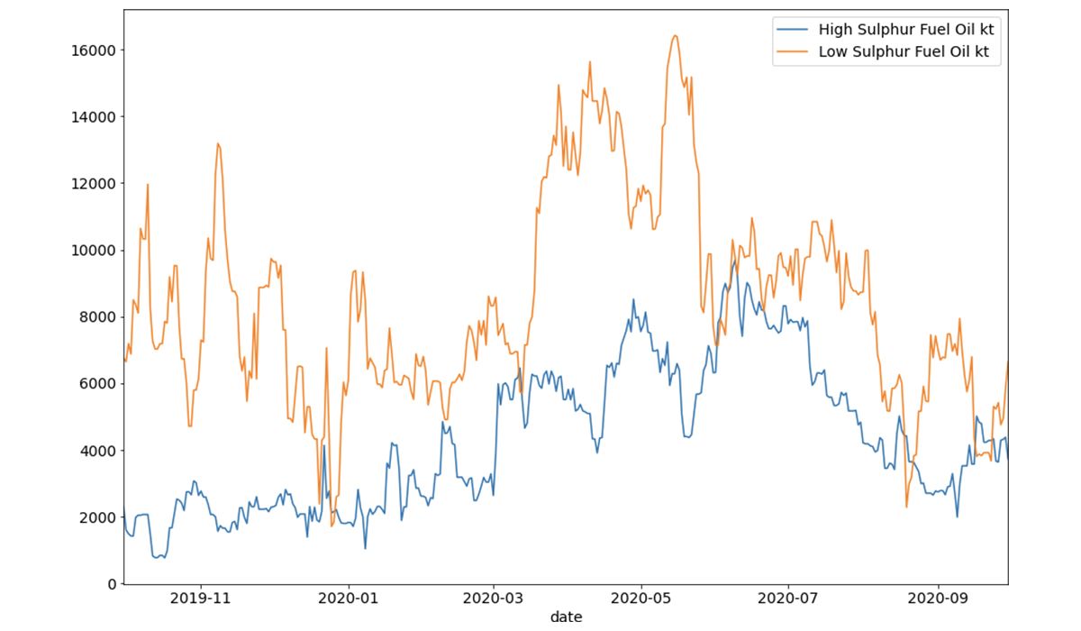 8 code nuggets for oil & gas data mining using Python SDK | Vortexa