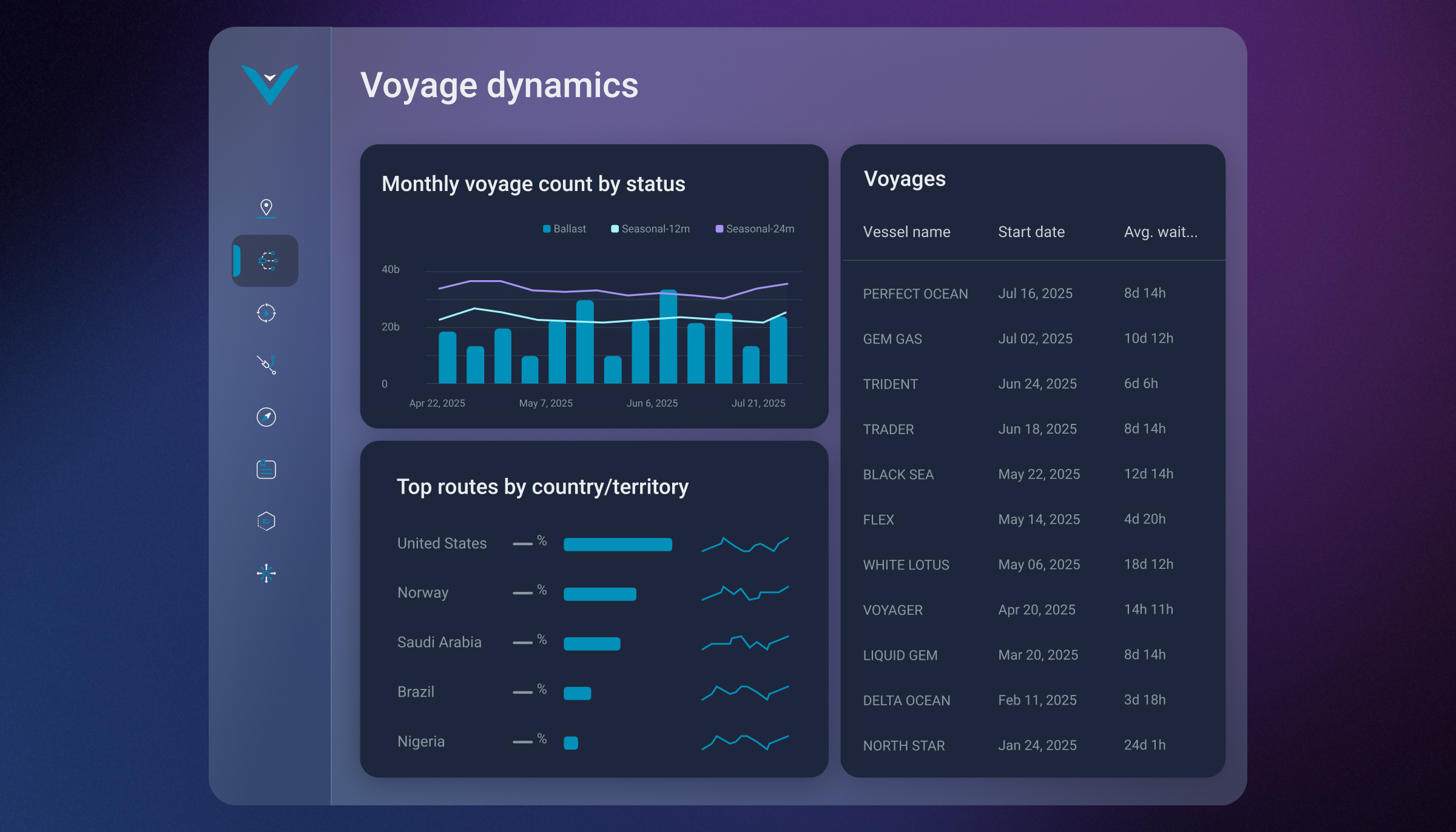 Voyage Tracking & Lifecycle Analytics | Vortexa