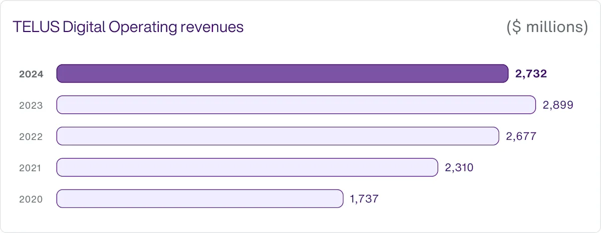 Financial and operating statistics | TELUS