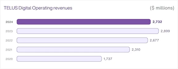 Financial and operating statistics | TELUS