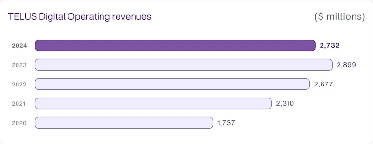 Financial and operating statistics | TELUS