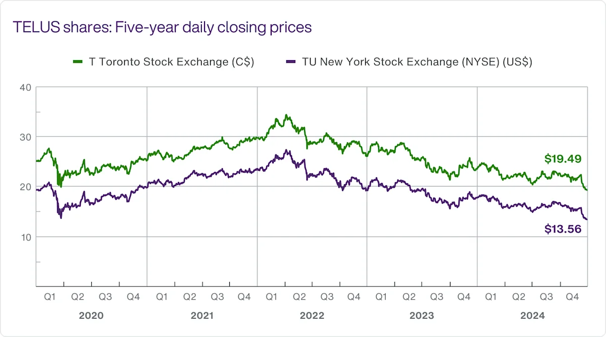 Investor information 2024 | TELUS