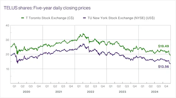 Investor information 2024 | TELUS
