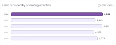 Financial and operating statistics | TELUS