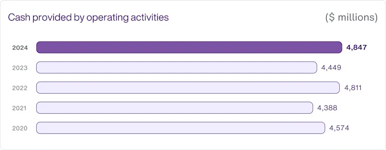 Financial and operating statistics | TELUS