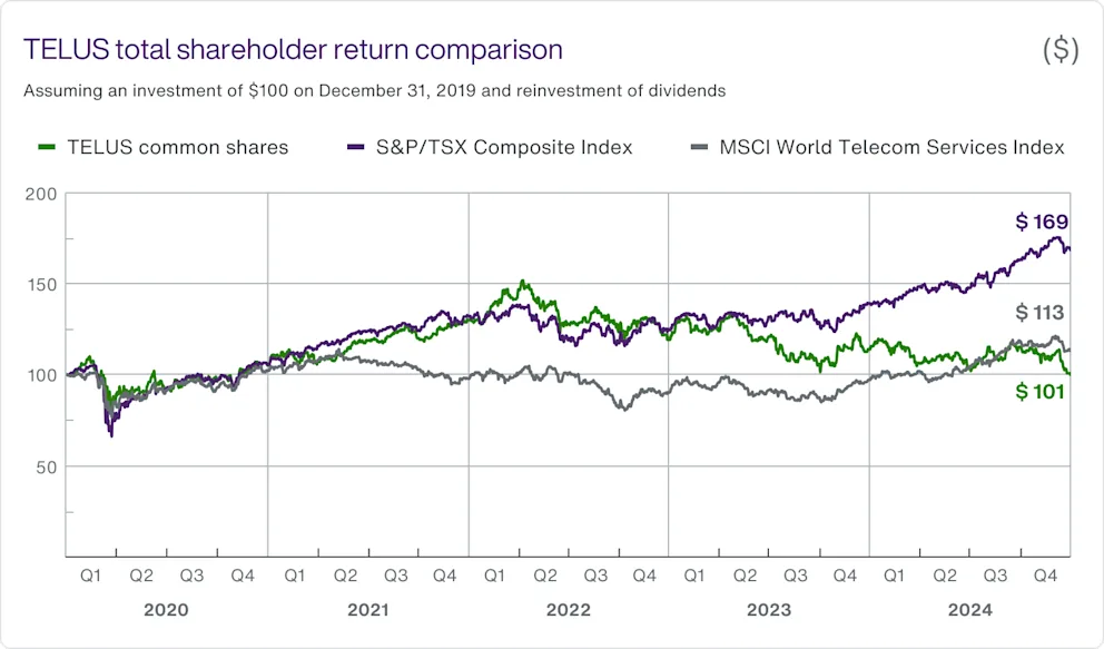 Investor information 2024 | TELUS