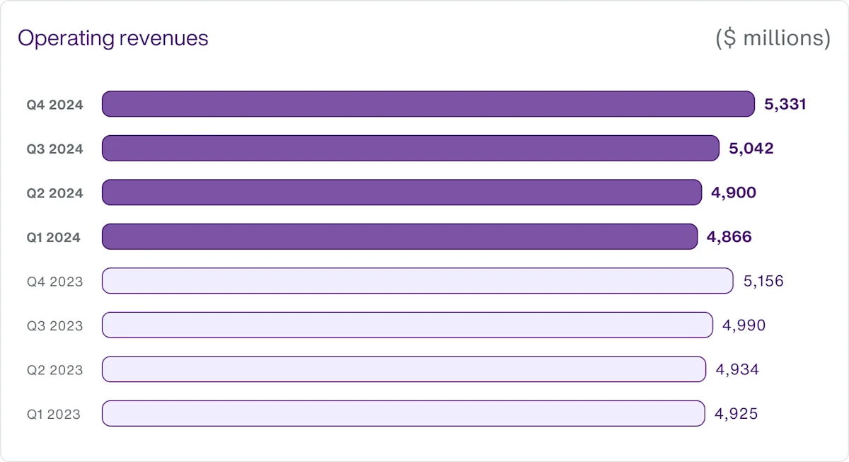 Financial and operating statistics | TELUS