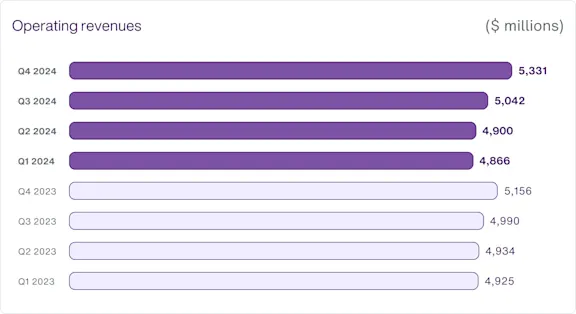 Financial and operating statistics | TELUS