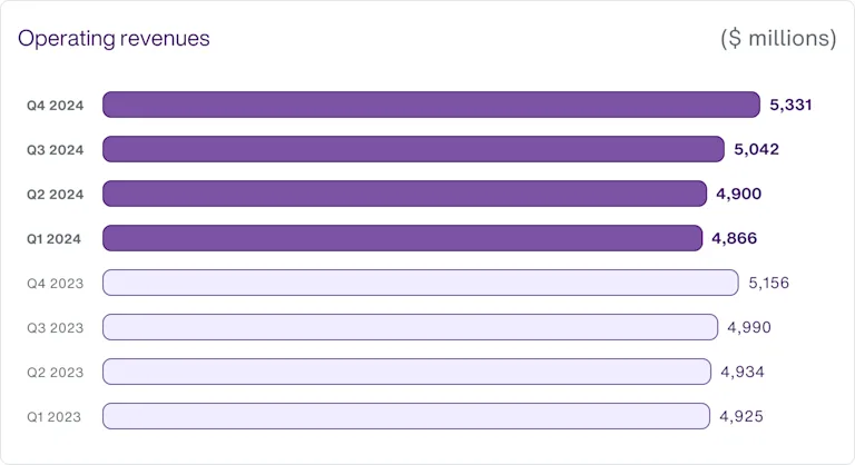 Financial and operating statistics | TELUS