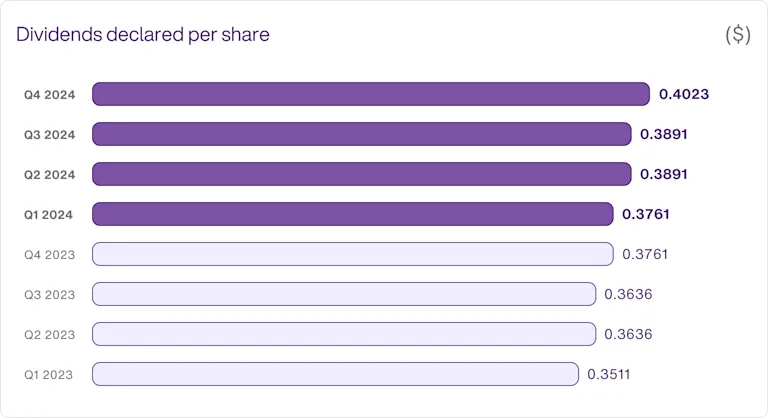 Financial and operating statistics | TELUS