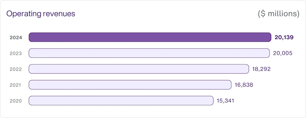 Financial and operating statistics | TELUS