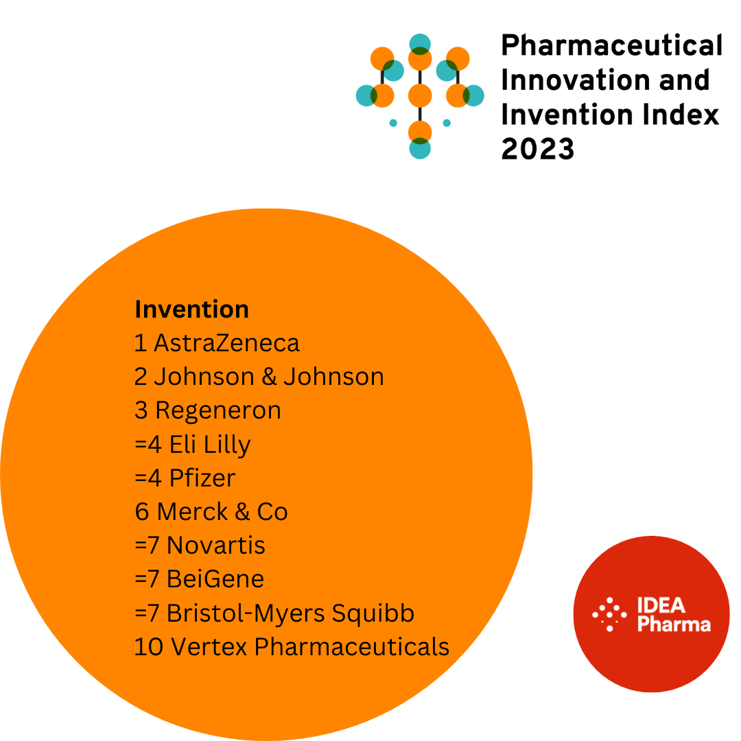 Pharmaceutical Invention Index 2023 Top 10