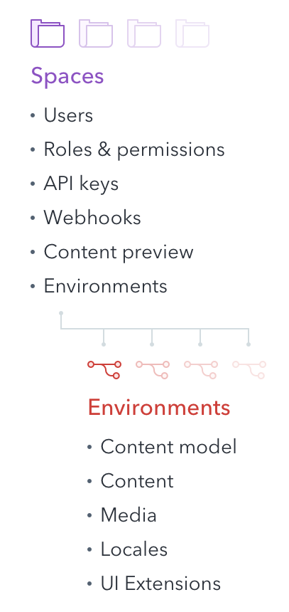 How Contentful environments manage/maintain content structure | Contentful