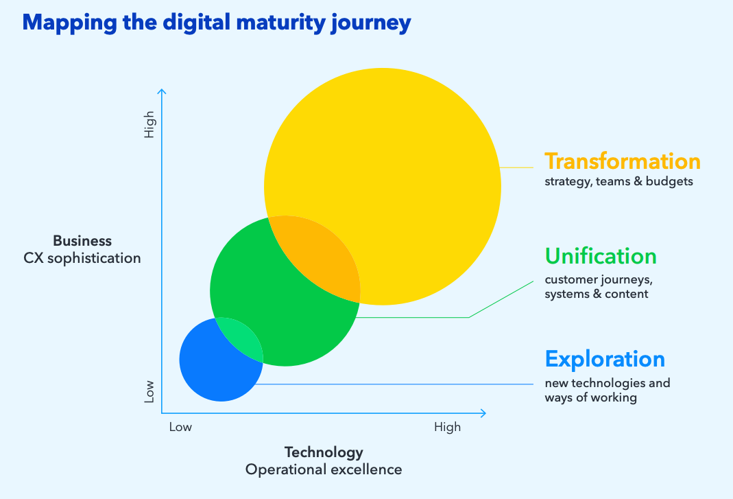 Transform faster with a digital transformation framework | Contentful