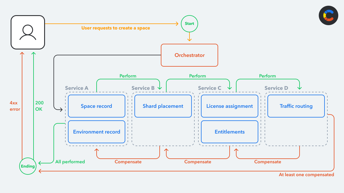 Distributed system design: Solving issues with microservices communication using workflows ...