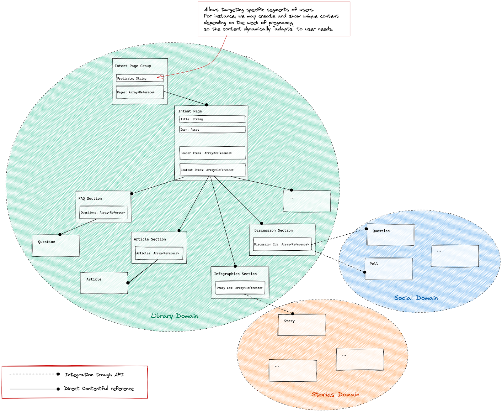 The evolution of the content library: An engineering story | Contentful