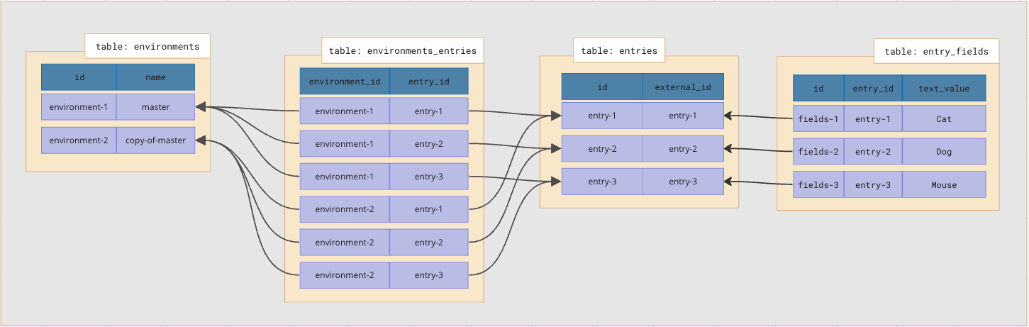 The journey to make environment cloning faster | Contentful