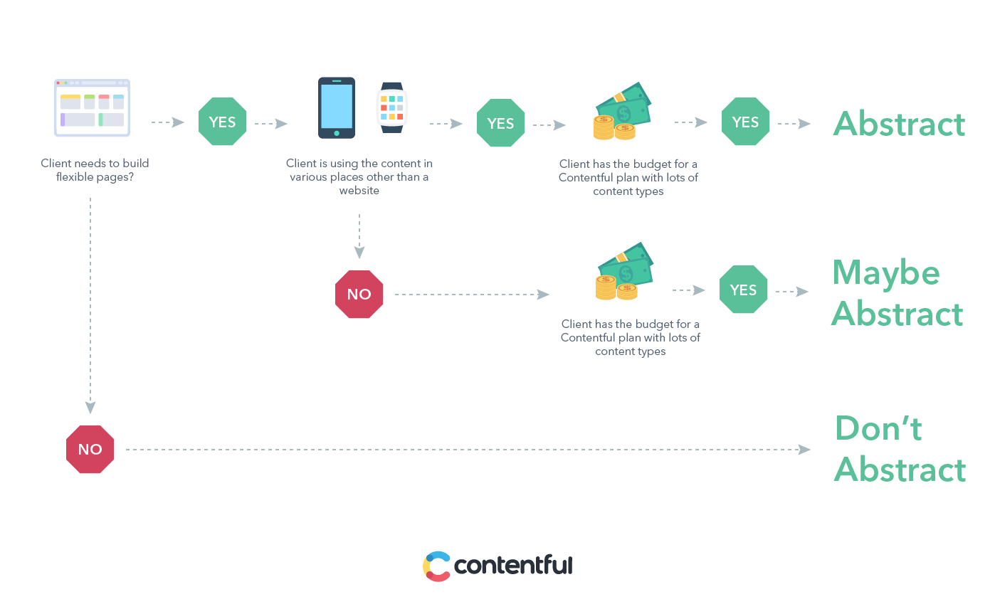 Building flexible content models on a budget | Contentful