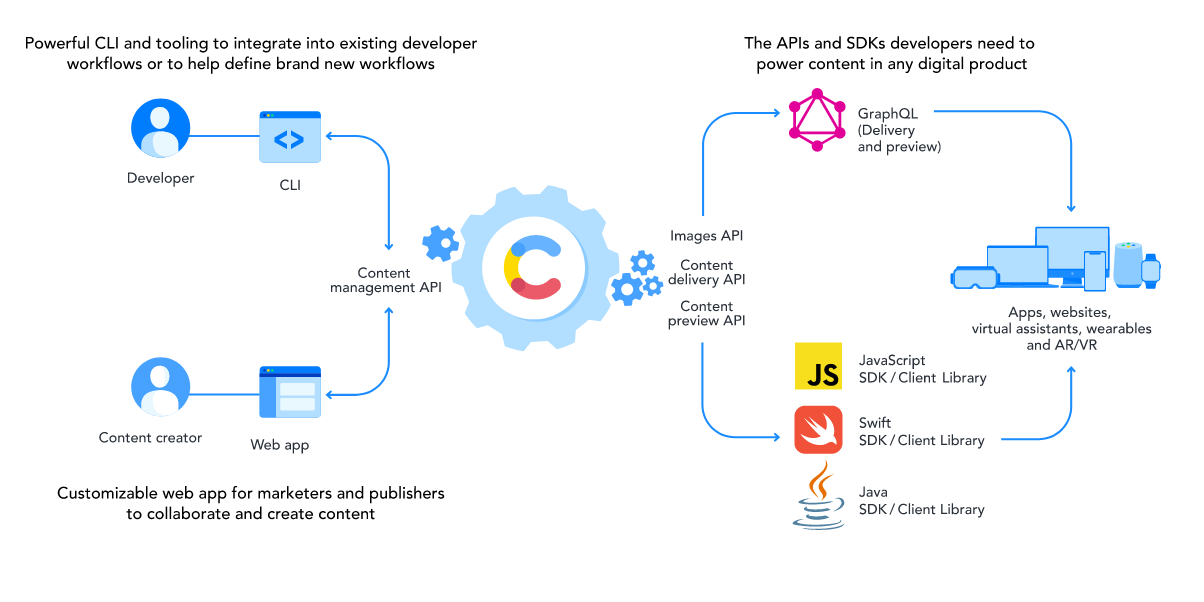 Structured content: Make stronger, scalable websites and apps | Contentful