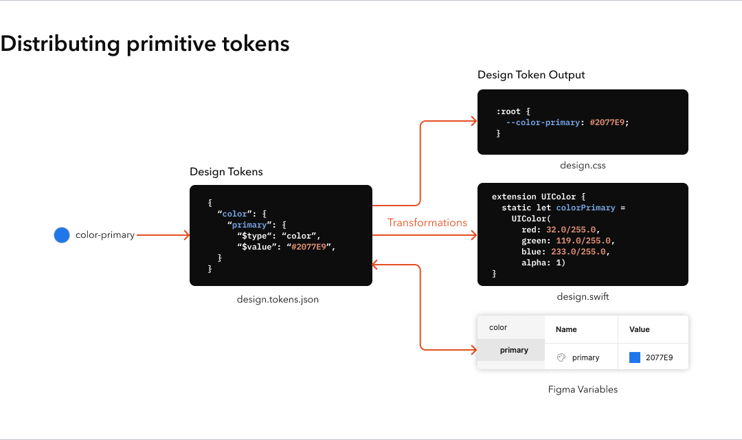 Design tokens explained (and how to build a design token system ...