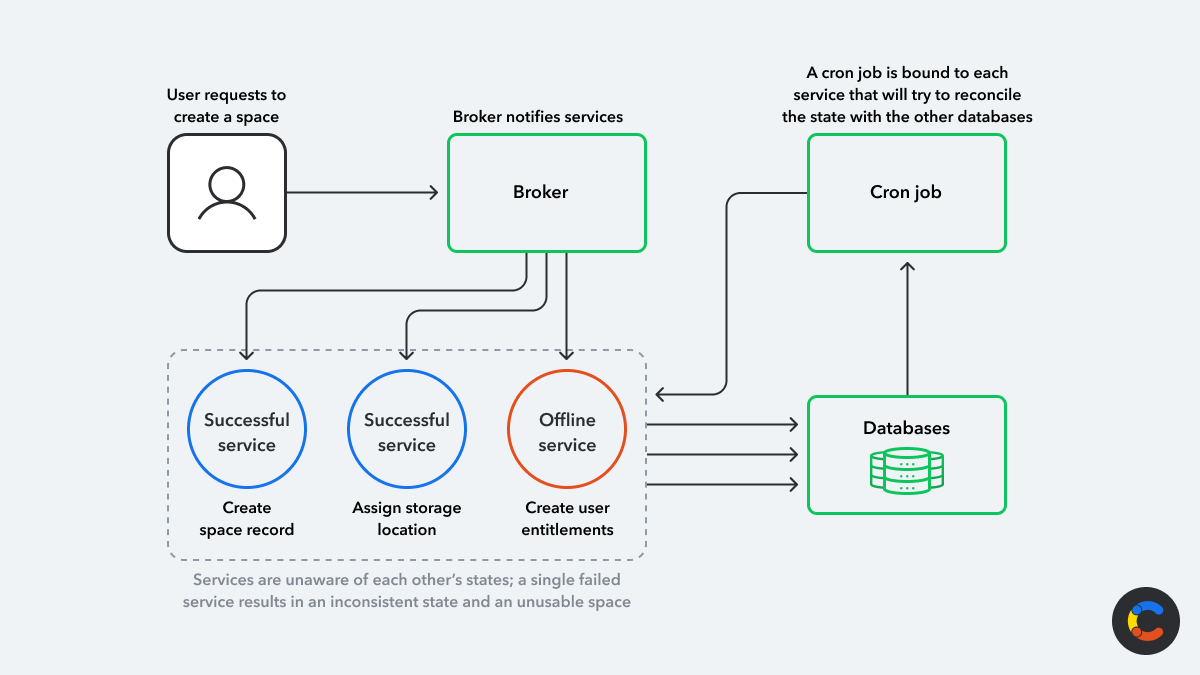 Distributed System Design Solving Issues With Microservices Communication Using Workflows 