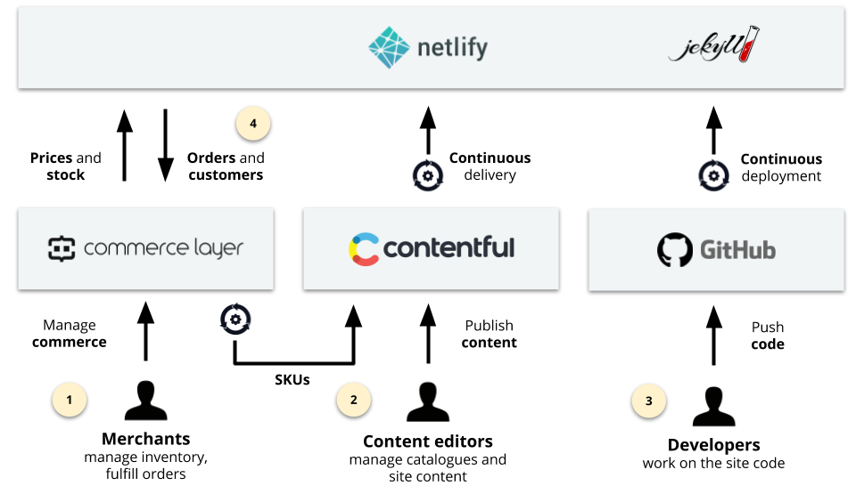 Build an ecommerce static site with Jekyll, Contentful, and Commerce Layer | Contentful