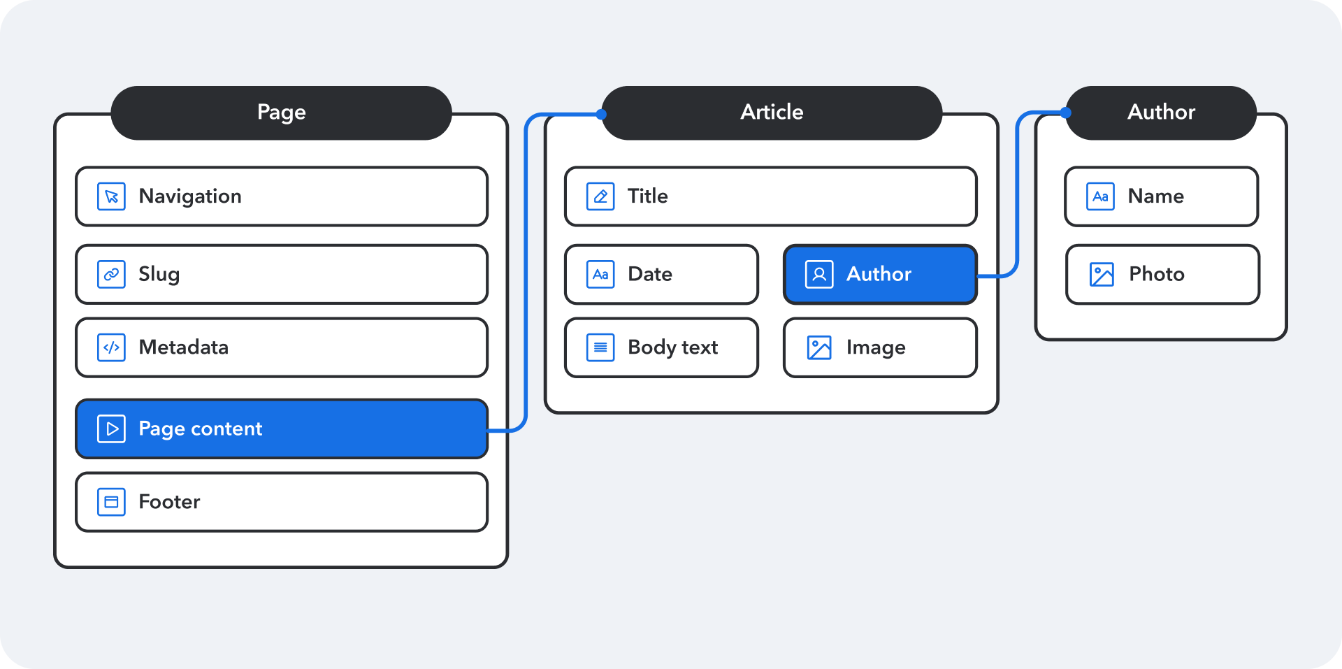 Structured content: Make stronger, scalable websites and apps | Contentful